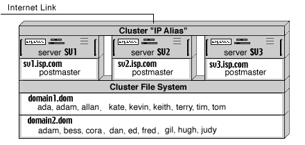CommuniGate Pro: Dynamic Clusters